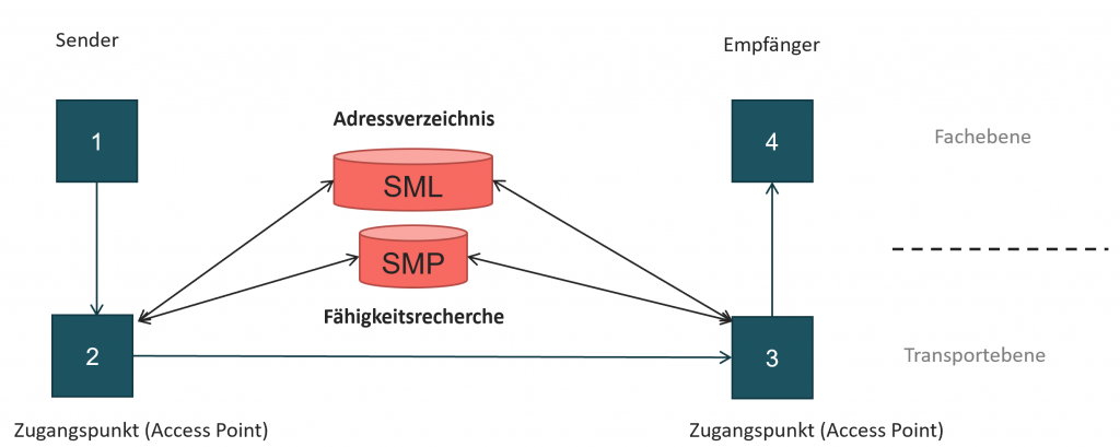 Was ist Peppol oder ein Access Point? – B2Brouter Germany
